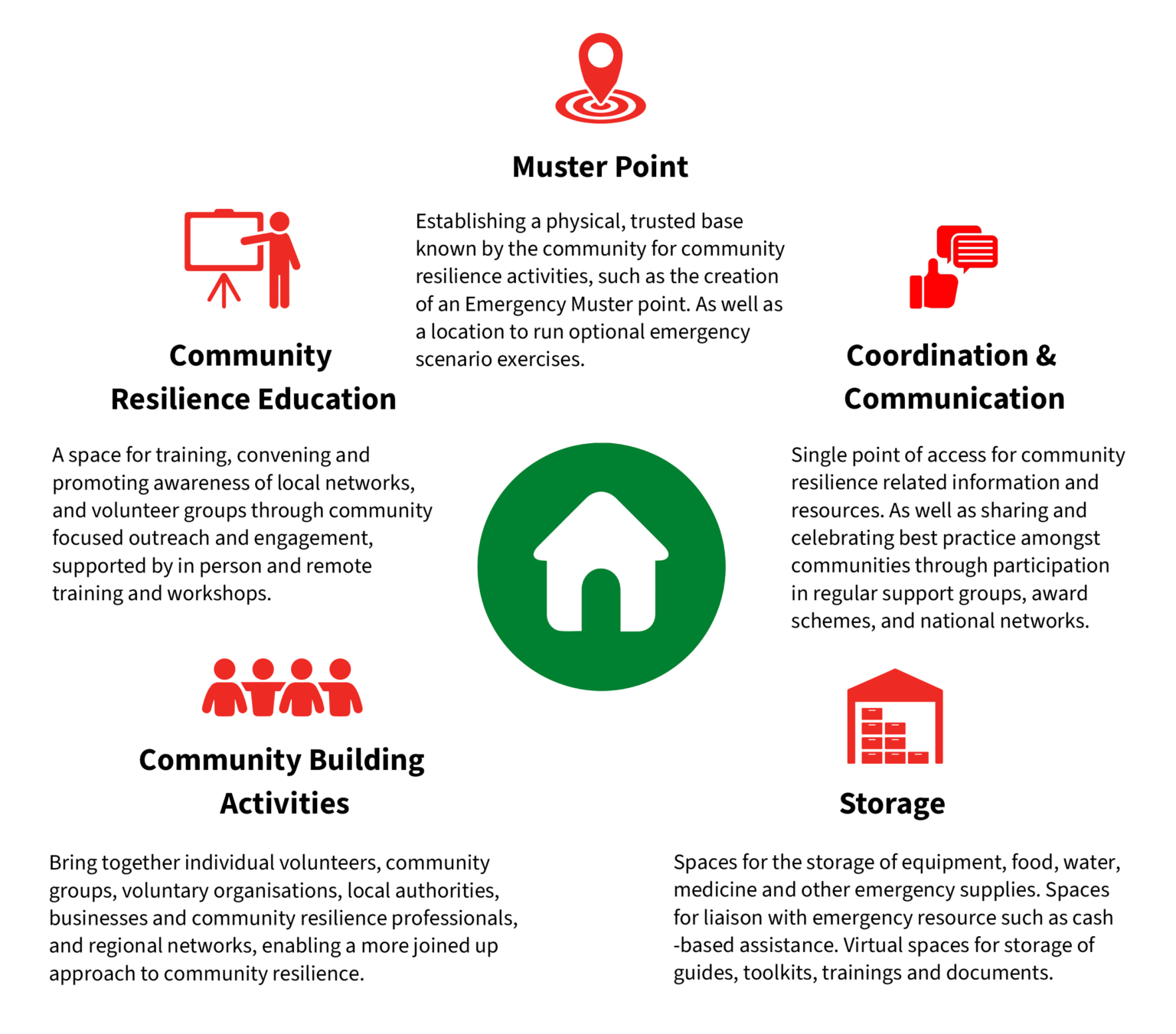 About - Building Resilience Hubs